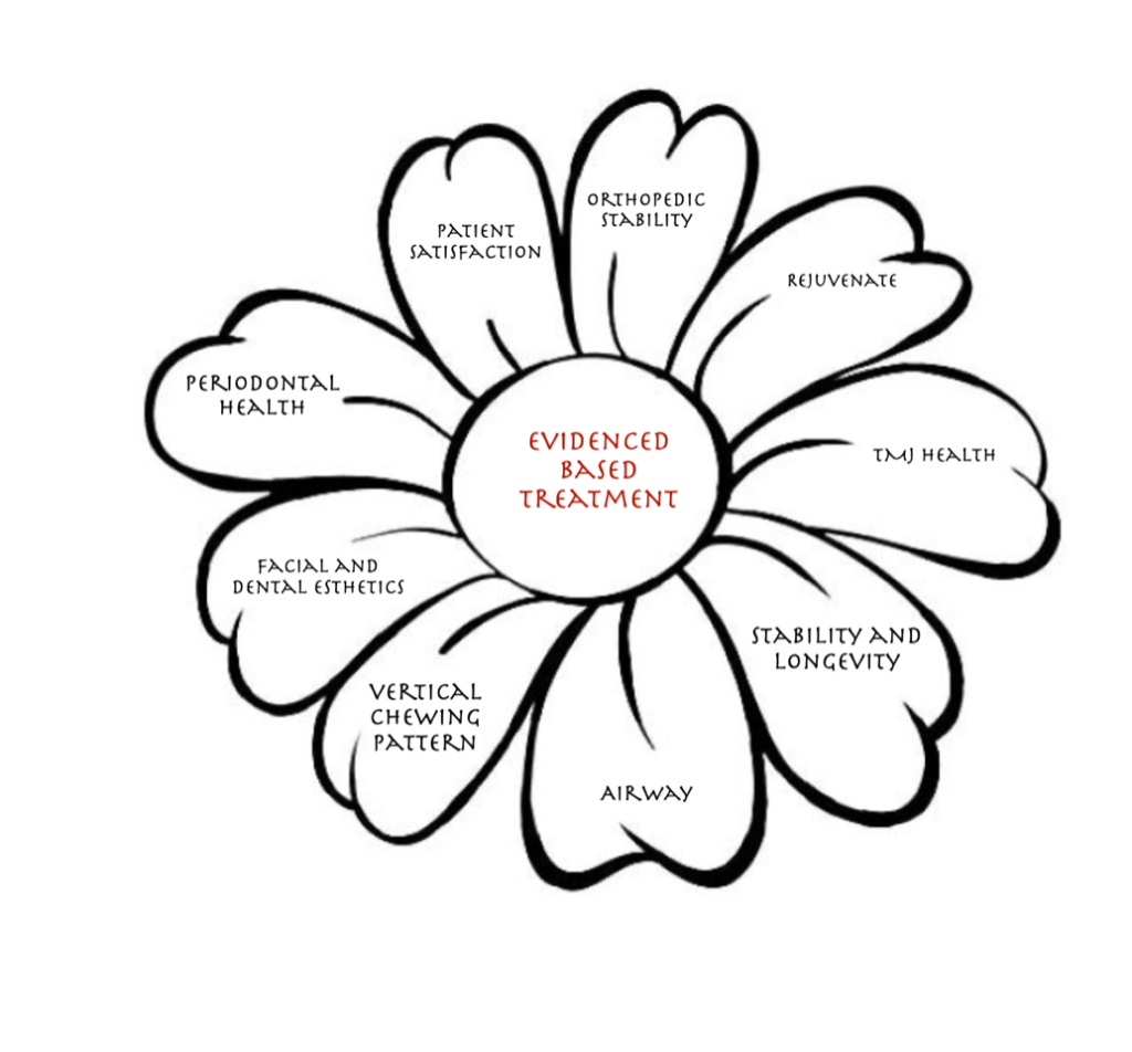 Face Revolution Orthodontics – A comprehensive approach to orthodontics